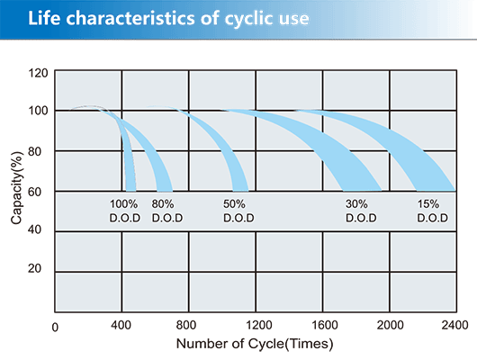 The Advantages Of Lead-Acid Storage Battery For Solar And Emergency ...