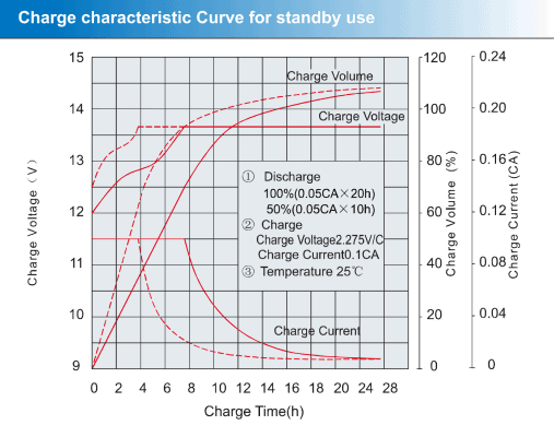 The Advantages Of Lead-Acid Storage Battery For Solar And Emergency ...