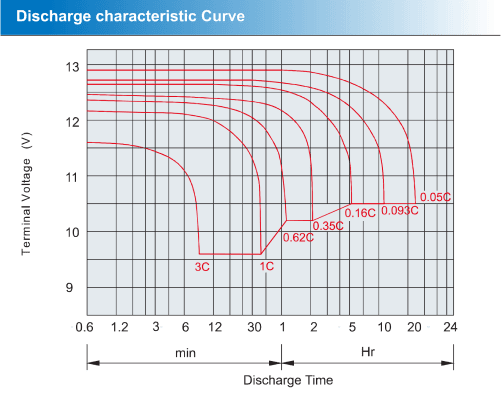 The Advantages Of Lead-Acid Storage Battery For Solar And Emergency ...