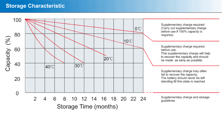 The Advantages Of Lead-Acid Storage Battery For Solar And Emergency ...